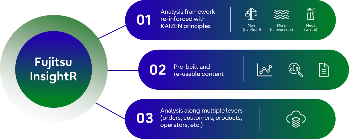 Fujitsu Business Process Intelligence (BPI) Services Powered by SAP Signavio : Fujitsu Schweiz